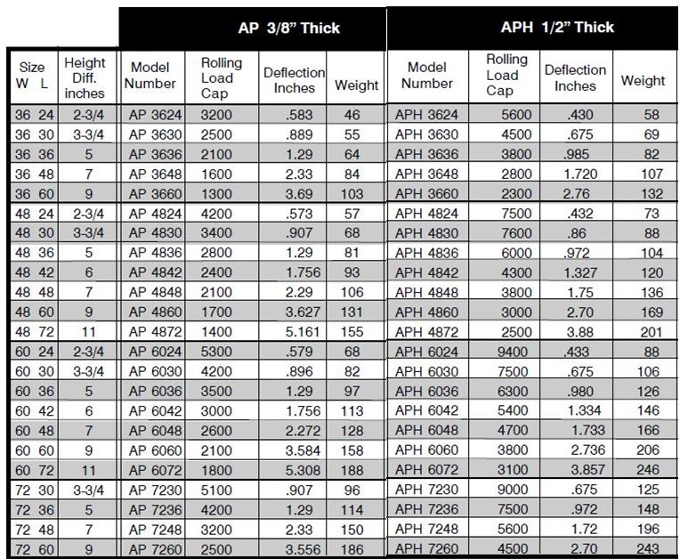 How long should your dockboard be? Recommended length chart.|Shippers Mall